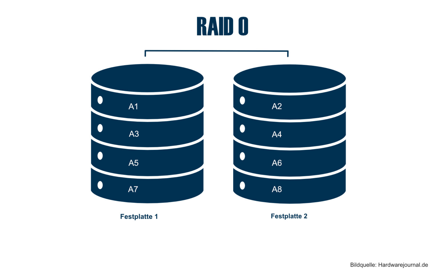 RAID-Systeme & RAID-Level im Vergleich – Übersicht und wichtige Tipps ...