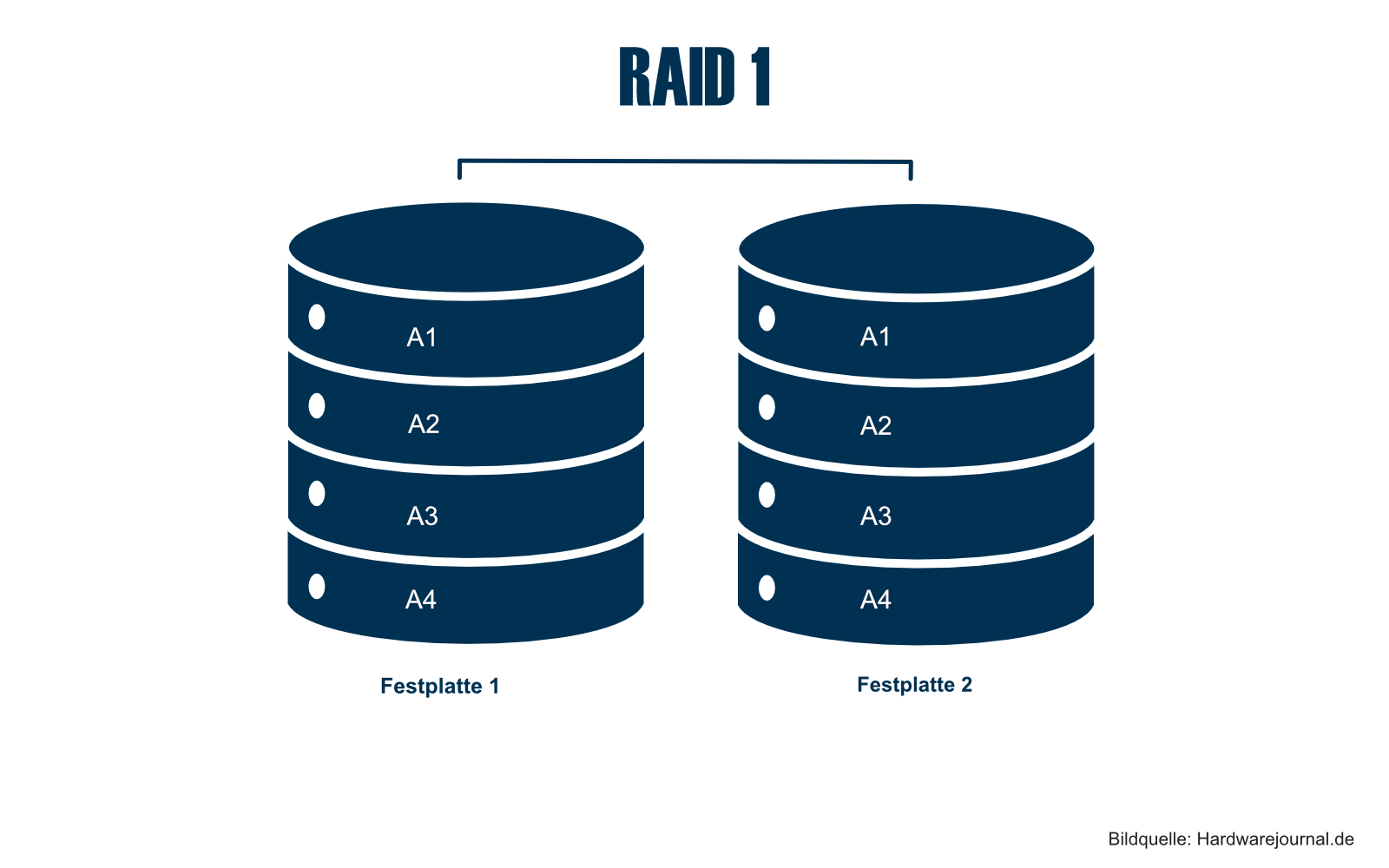RAID-Systeme & RAID-Level im Vergleich – Übersicht und wichtige Tipps ...