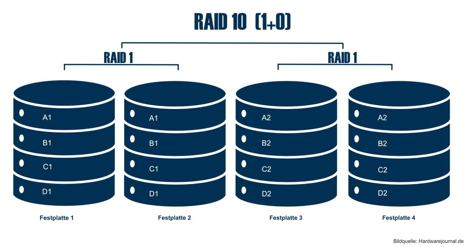 RAID-Level im Vergleich: Unterschiede, Vorteile & das richtige RAID ...