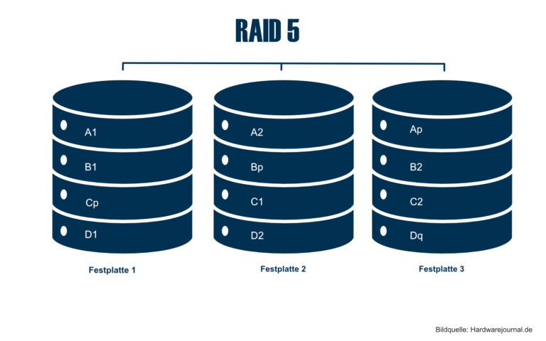RAID-Level im Vergleich: Unterschiede, Vorteile & das richtige RAID-System finden ...